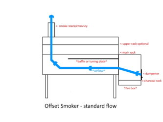 How Does a Smoker Work? - Pioneer Smoke House