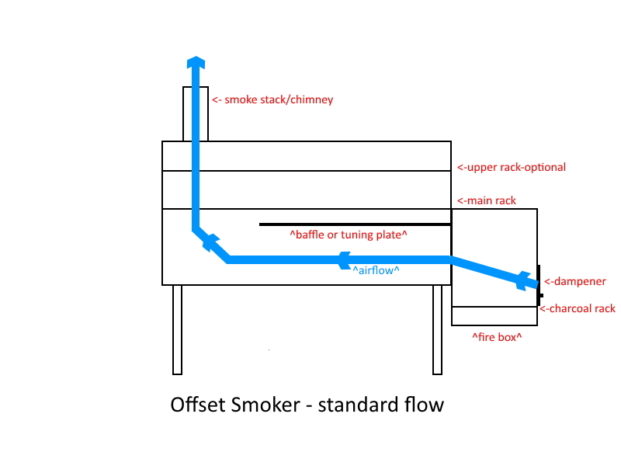 How Does a Smoker Work? - Pioneer Smoke House