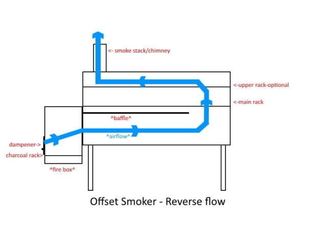 How Does a Smoker Work? - Pioneer Smoke House