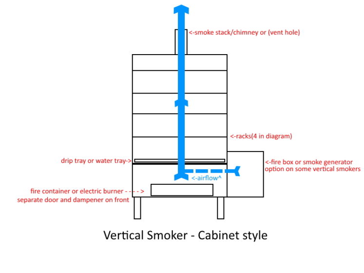 How Does a Smoker Work? - Pioneer Smoke House